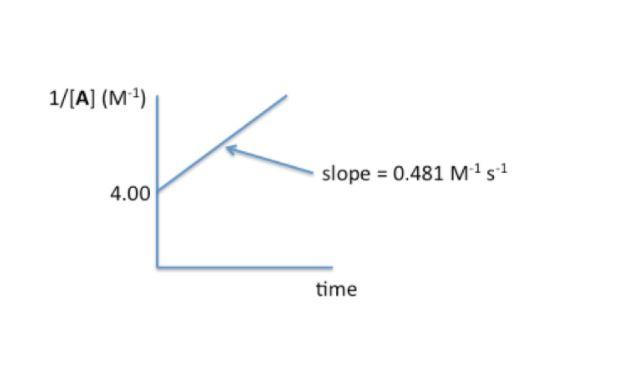 Solved Shown is a graph illustrating the time dependence of | Chegg.com