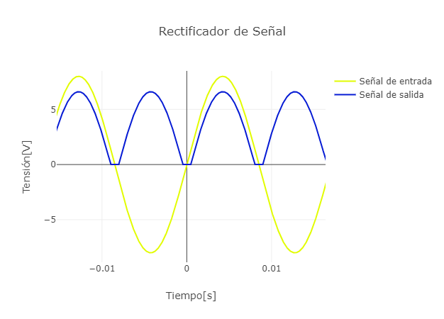 Solved A signal rectifier circuit has been designed using | Chegg.com