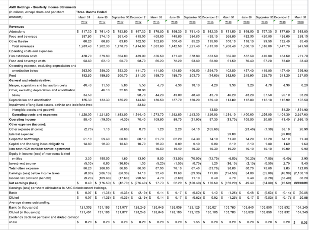 Solved 1. For each quarter of data, decompose AMC’s ROE into | Chegg.com