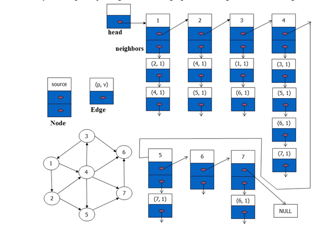 I am trying to implement a shortest path search on a | Chegg.com