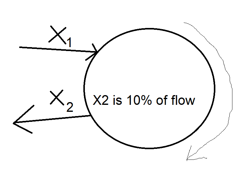 Solved A stream of water flows in a circle at a constant | Chegg.com