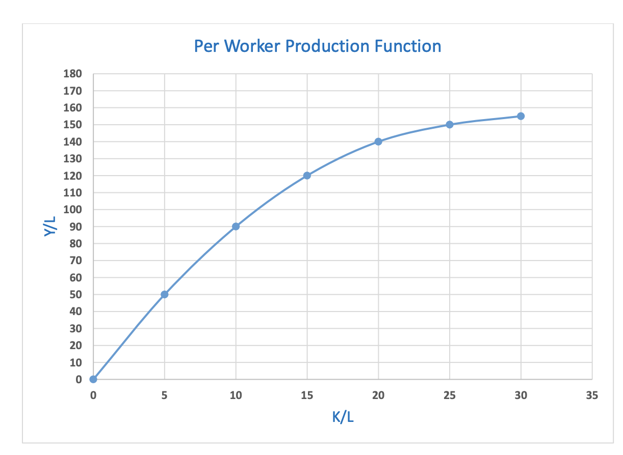 Production Function Chart