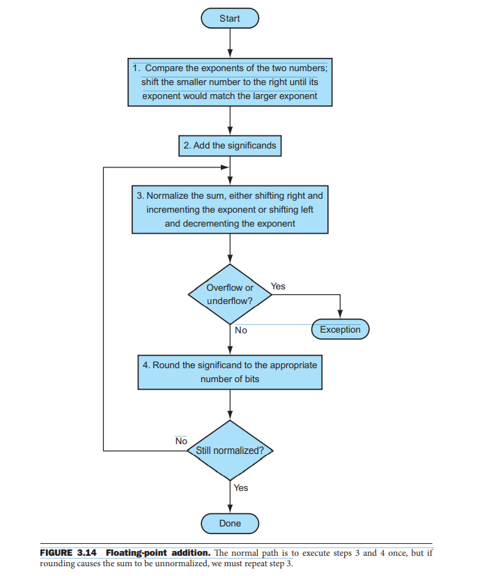 Solved Add the numbers -1.25 and 2.5 in binary using | Chegg.com