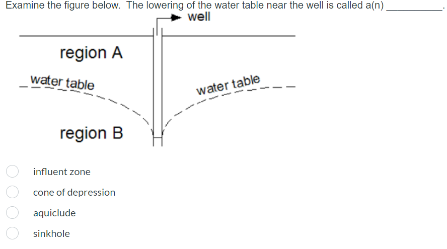 Solved Examine the figure below. The lowering of the water | Chegg.com