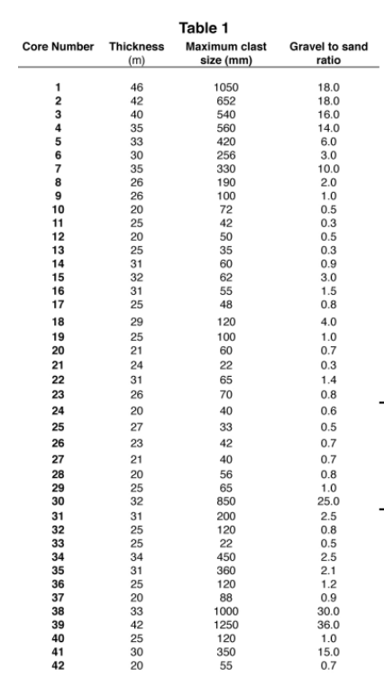 Solved \begin{tabular}{|c|c|c|c|} \hline Core Number & | Chegg.com