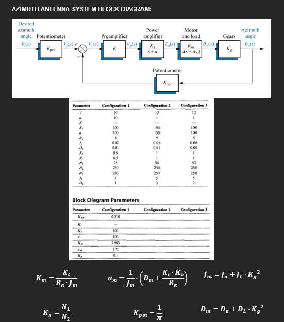 AZIMUTH ANTENNA SYSTEM BLOCK DIAGRAM: Desired azimuth | Chegg.com
