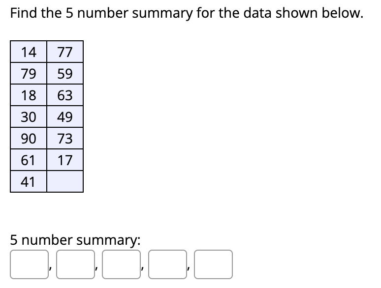 Solved Find the 5 number summary for the data shown below. 5 | Chegg.com