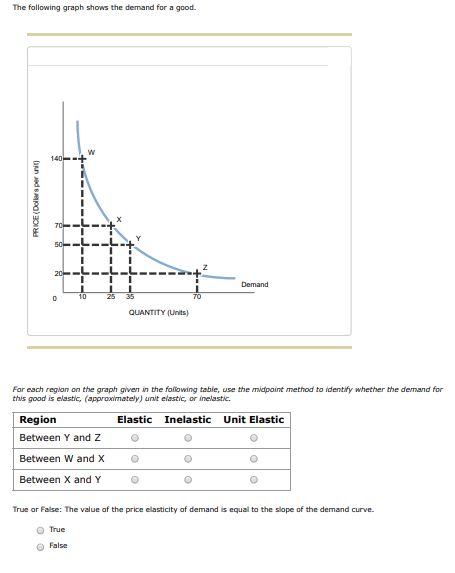 Solved The following graph shows the demand for a good PRICE | Chegg.com