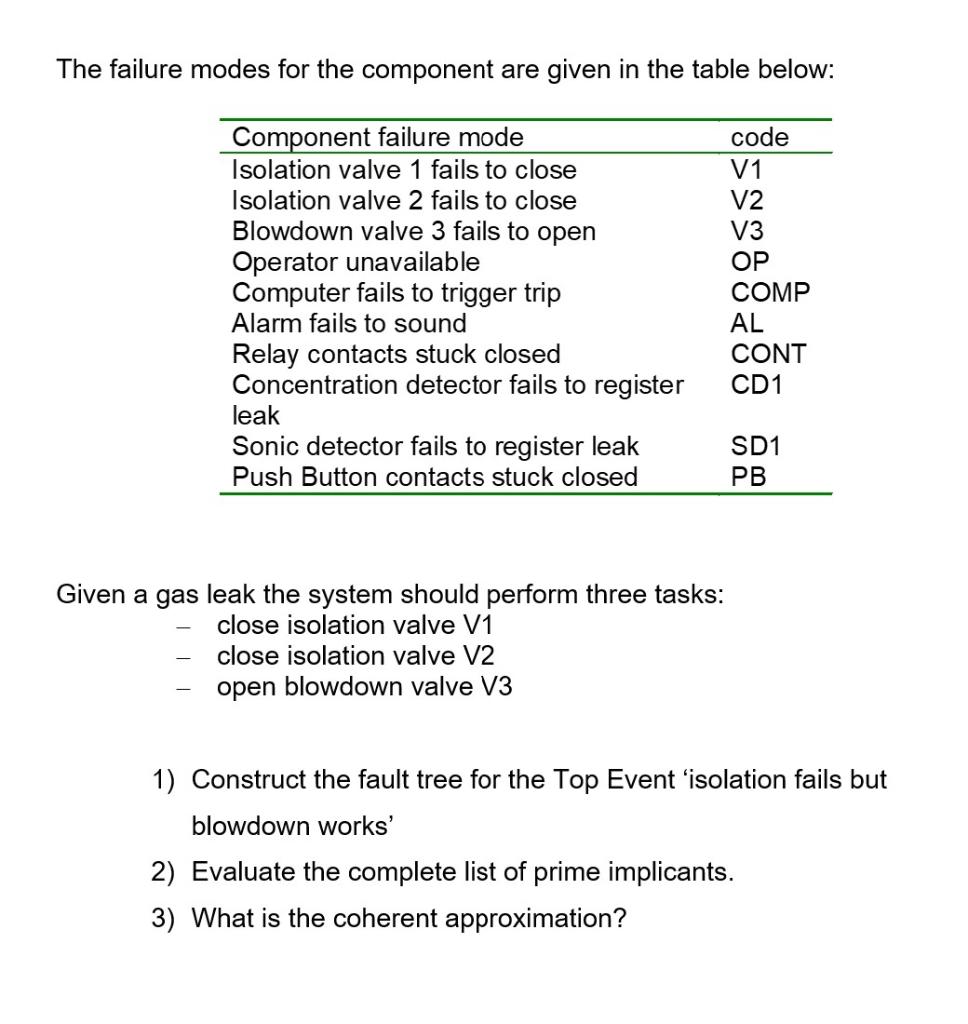Solved Non-Coherent Fault Trees - GAS LEAK DETECTION SYSTEM | Chegg.com