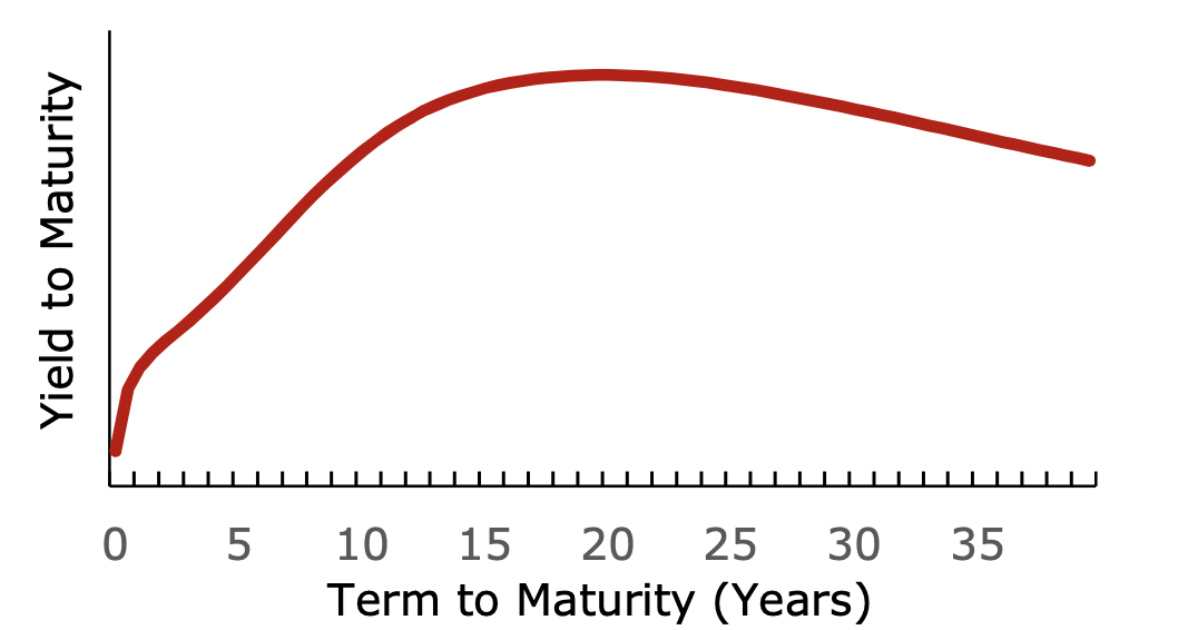 Solved Suppose the nominal gilt yield curve looks like the | Chegg.com