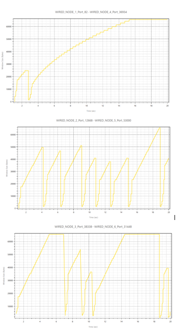 What Is The Average Throughput Mbps Of 