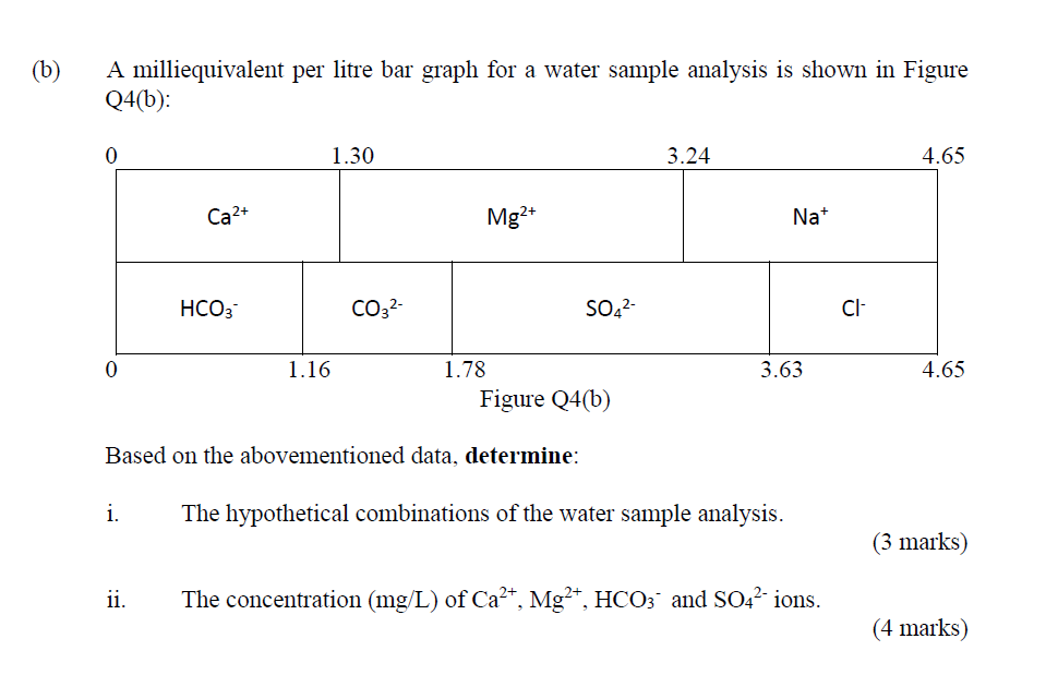 Solved A milliequivalent per litre bar graph for a water | Chegg.com