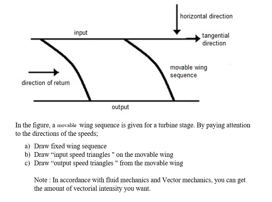 horizontal direction input tangential direction | Chegg.com