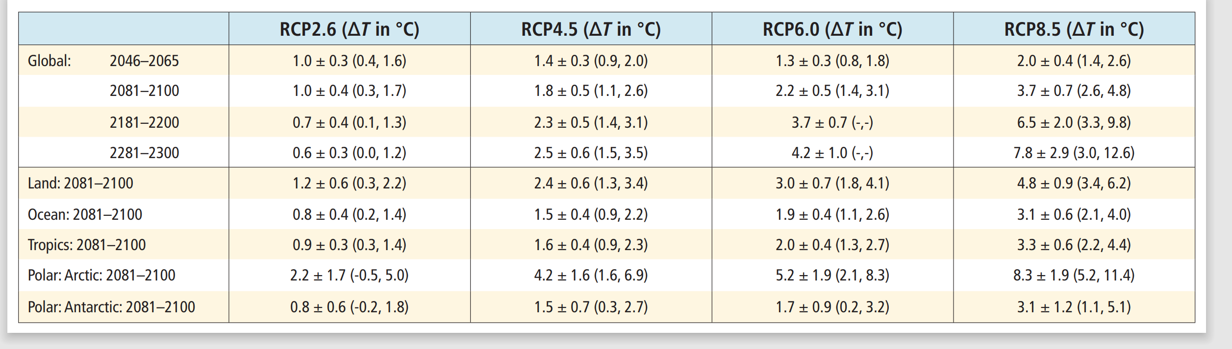 [Solved]: This table shows annual mean surface air tempera