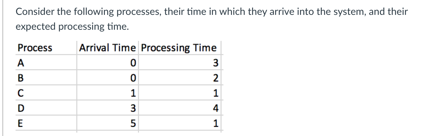 Solved What is the turnaround time for process C using | Chegg.com