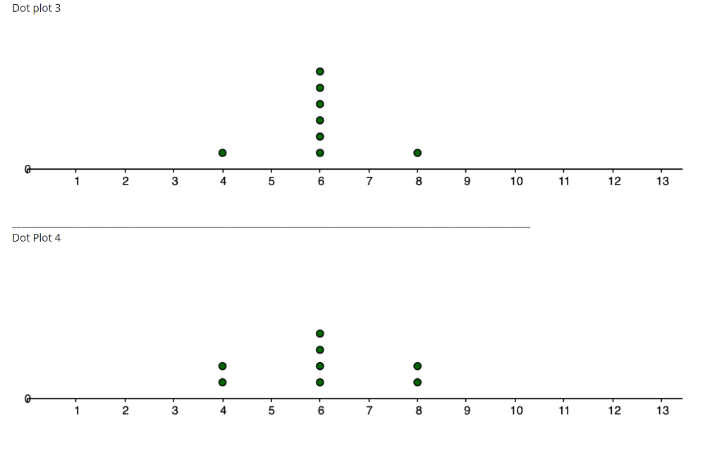 Solved The Following Dot Plots Represent Data That Has The Chegg