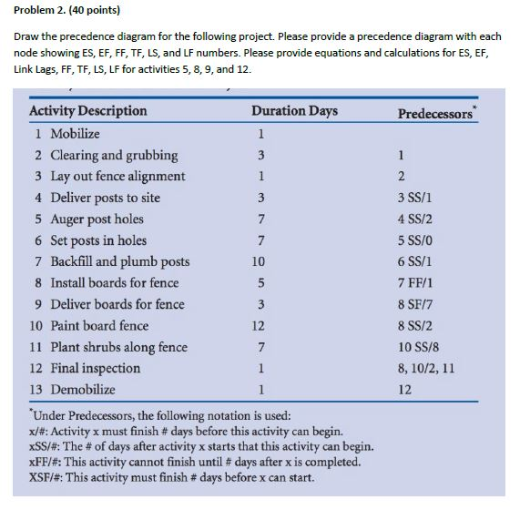 Solved Problem 2. (40 points) Draw the precedence diagram | Chegg.com