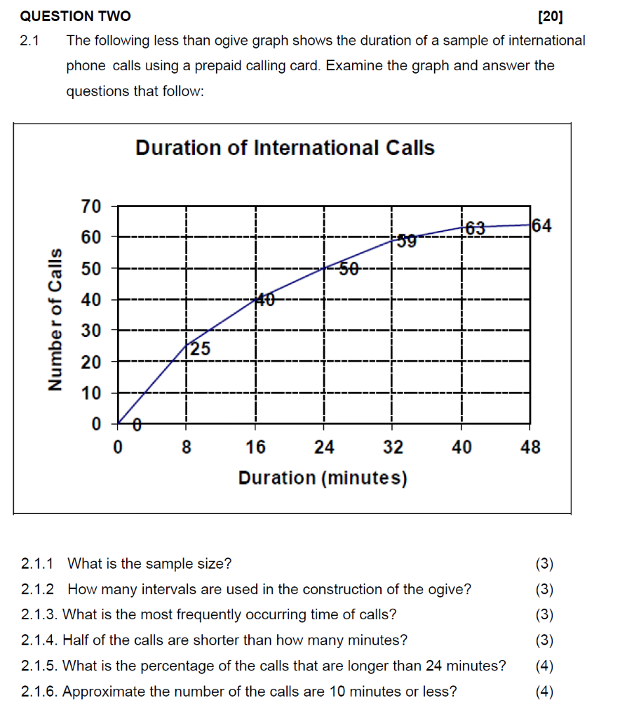Solved QUESTION TWO [20] 2.1 The following less than ogive | Chegg.com