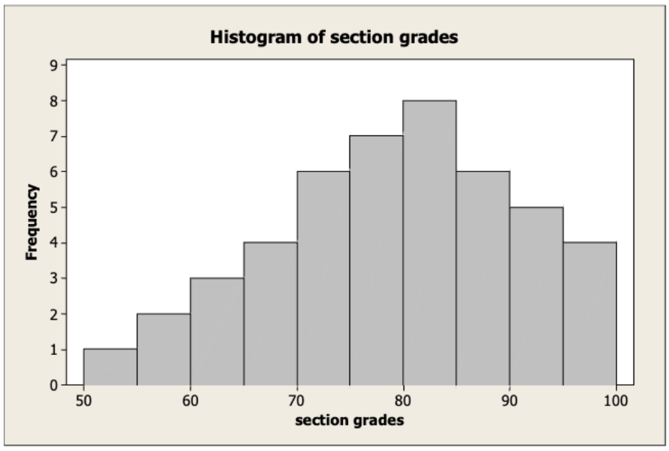 Solved The histogram shows the grades for the 46 students in | Chegg.com