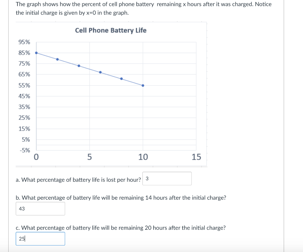 Solved The graph shows how the percent of cell phone battery | Chegg.com