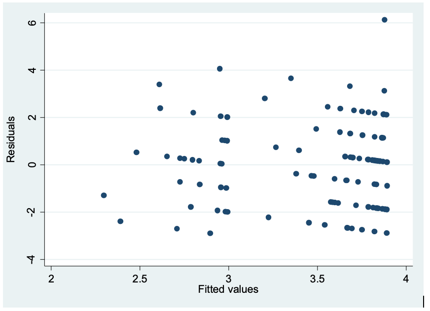 Solved Based on the above residual vs predicted value plot, | Chegg.com