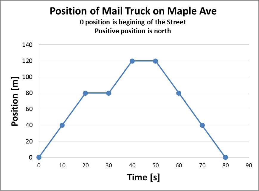 Solved Draw a motion diagram for the plot below with a time | Chegg.com
