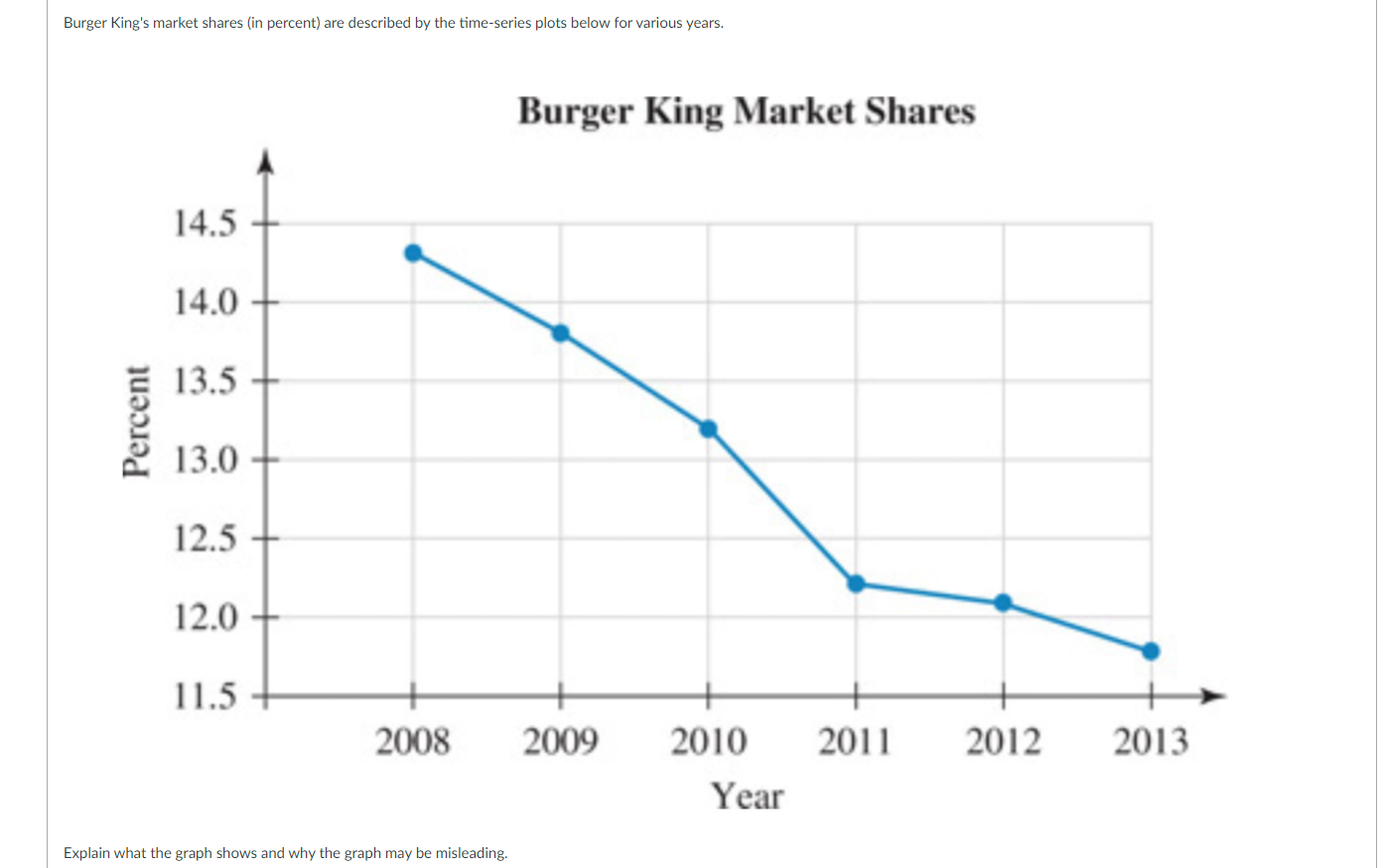 Solved Explain what the graph shows and why the graph may | Chegg.com