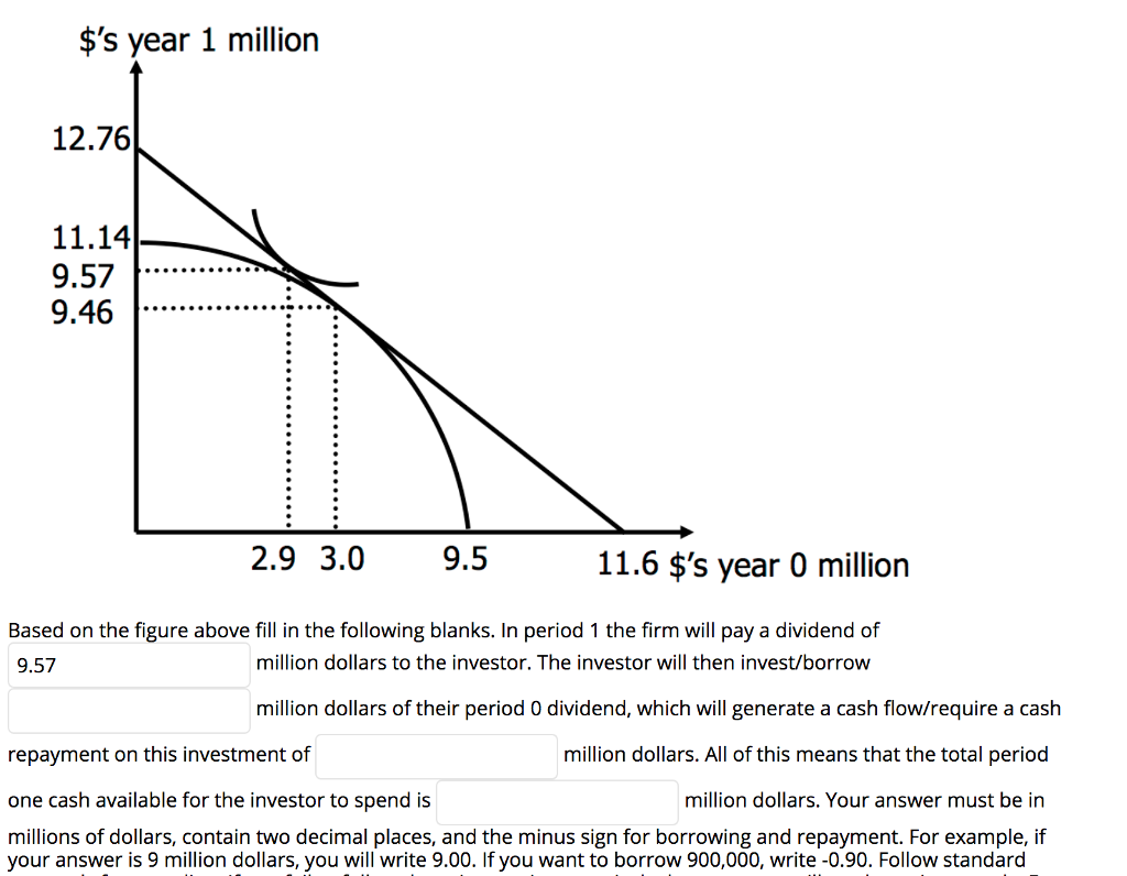 Solved Y axis is period 1, X axis is period 0. (this is | Chegg.com