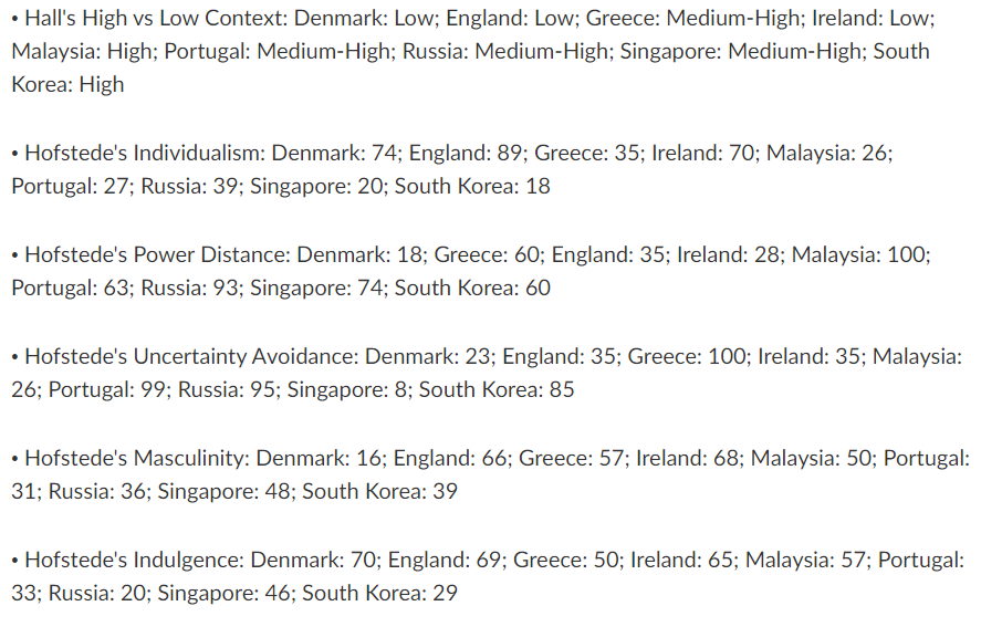 Solved • Hall's High vs Low Context: Denmark: Low; England: | Chegg.com