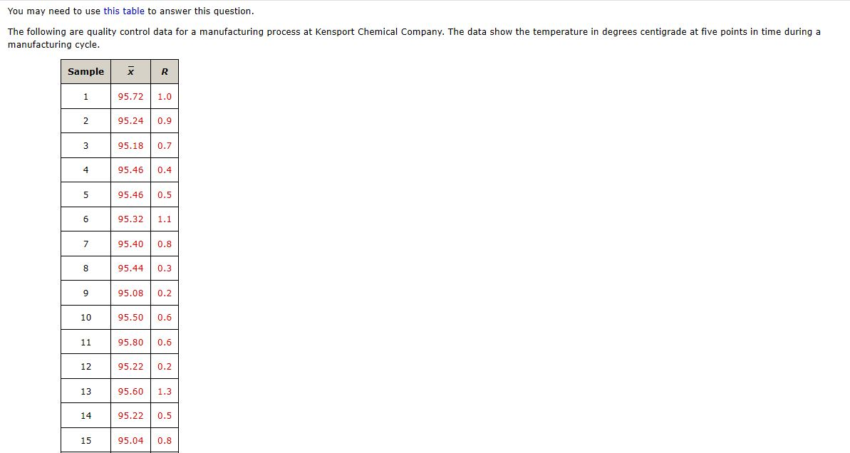 Solved You may need to use this table to answer this | Chegg.com