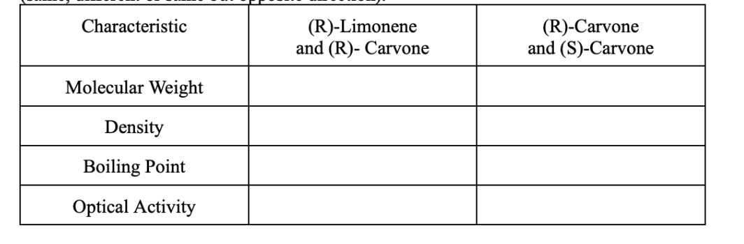 Solved Fill in the table below by comparing the properties | Chegg.com