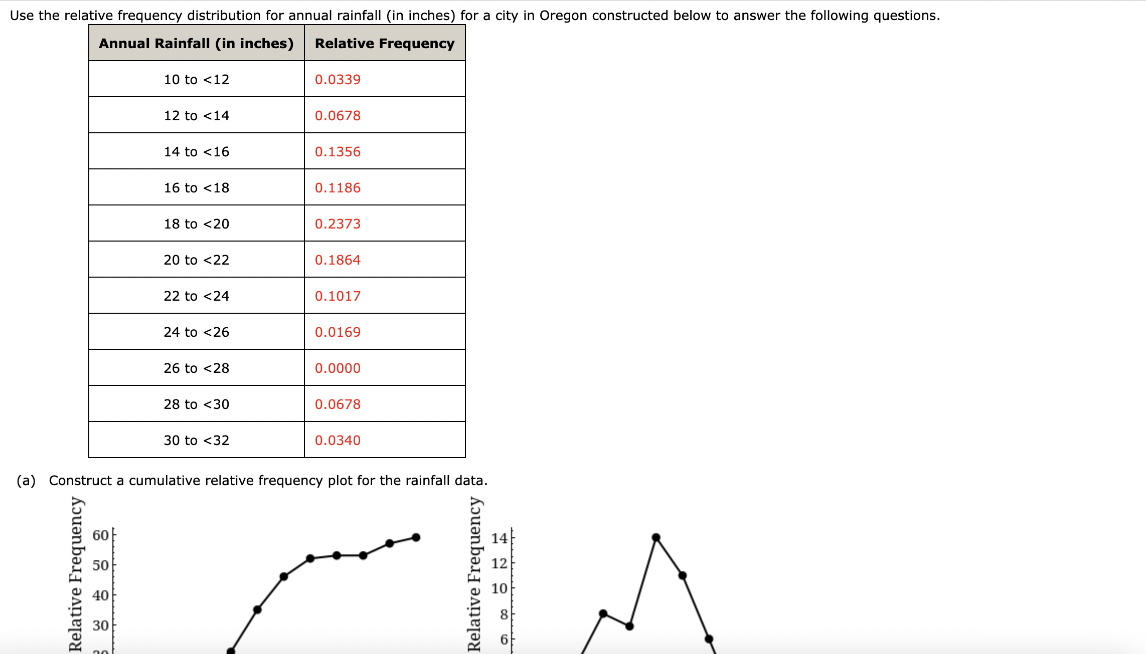 Solved (a) Construct a cumulative relative frequency plot | Chegg.com