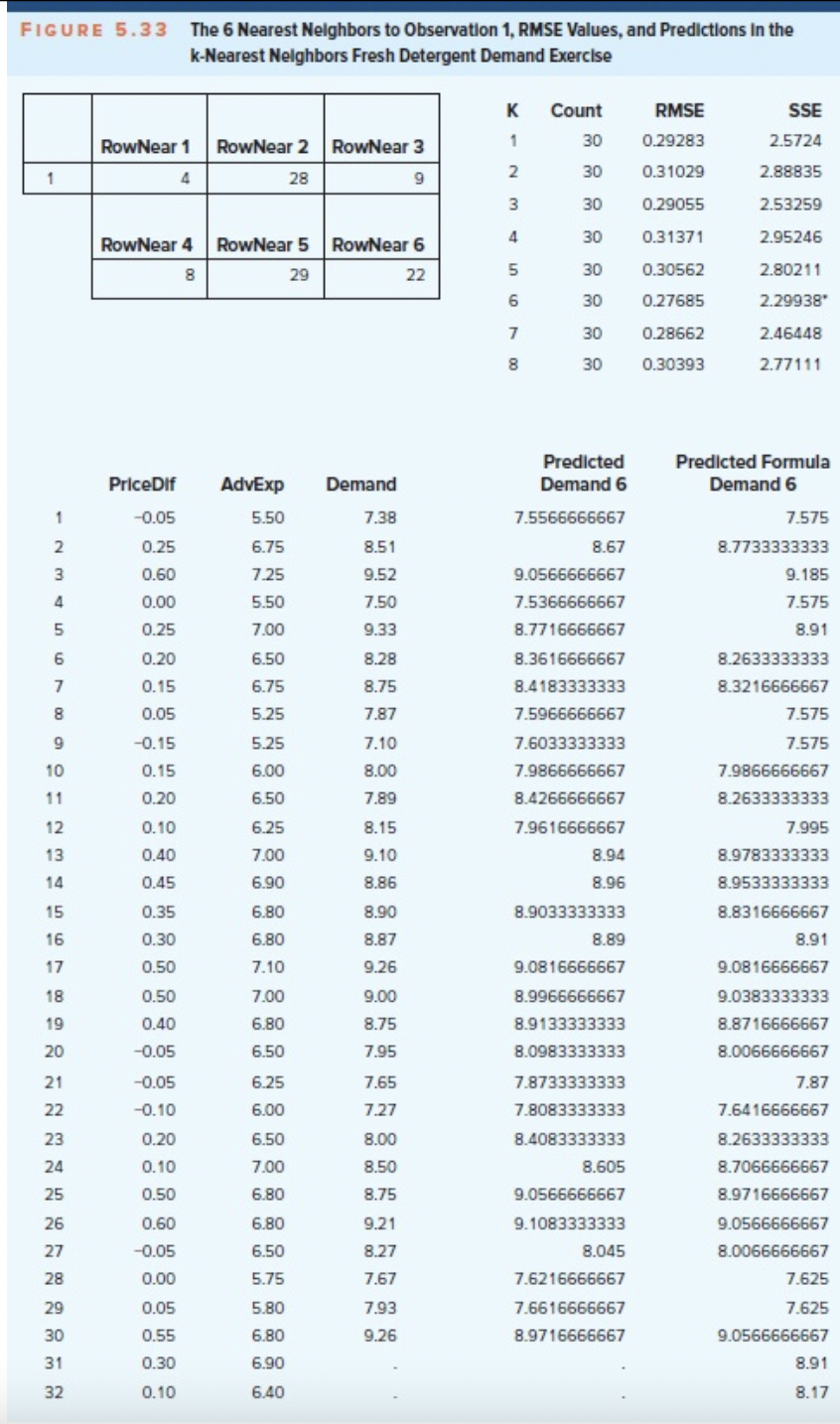 Solved Figure 5.33 gives the JMP output obtained when | Chegg.com