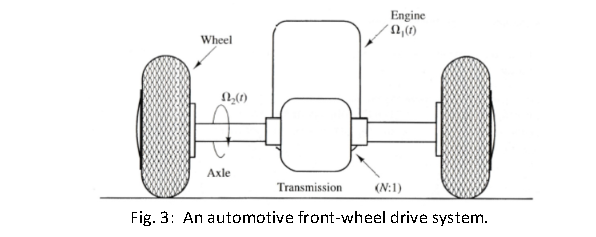 The drive train for a front wheel drive car is shown | Chegg.com