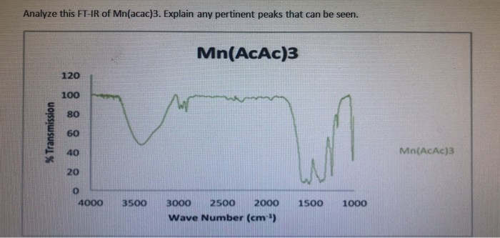Solved Analyze this FT-IR of Mn(acac)3. Explain any | Chegg.com