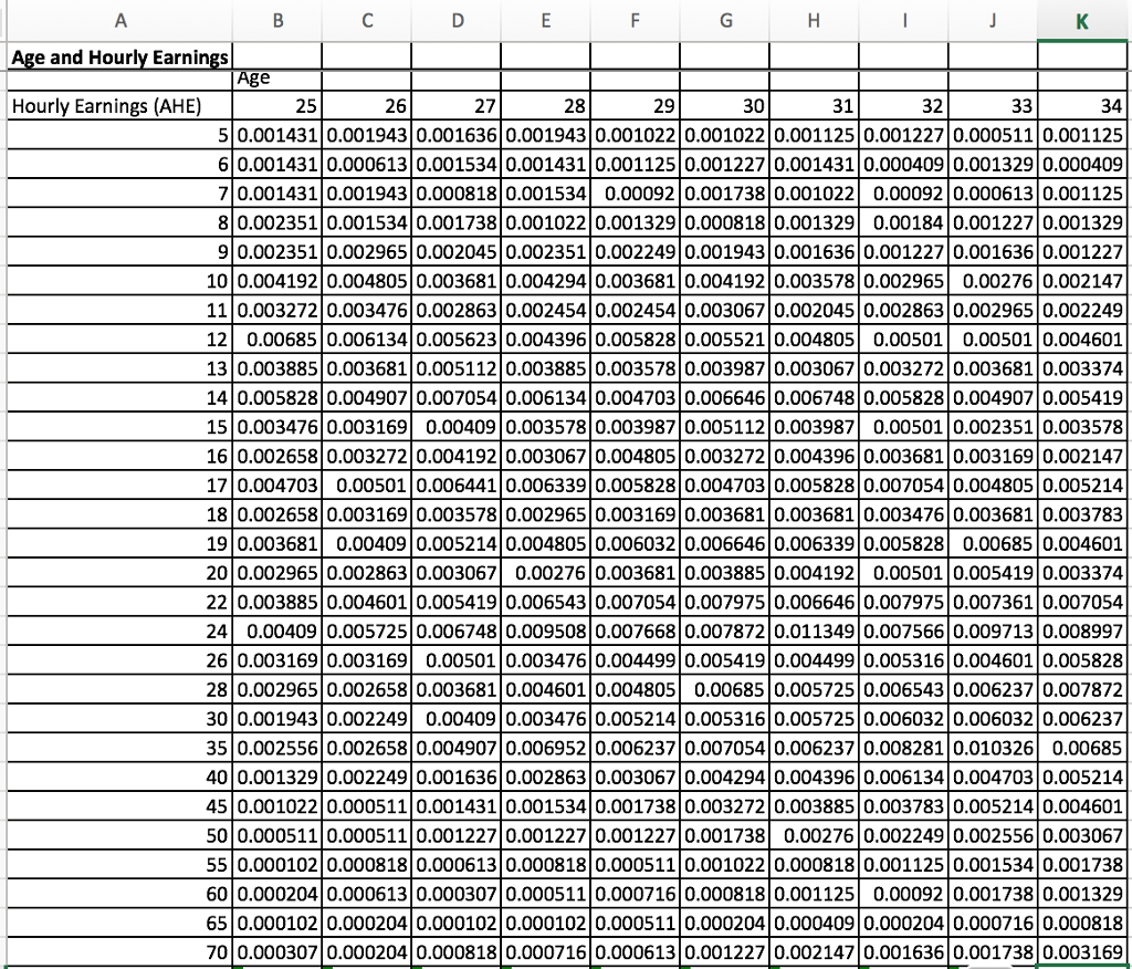 Solved The following table contains data on the joint | Chegg.com