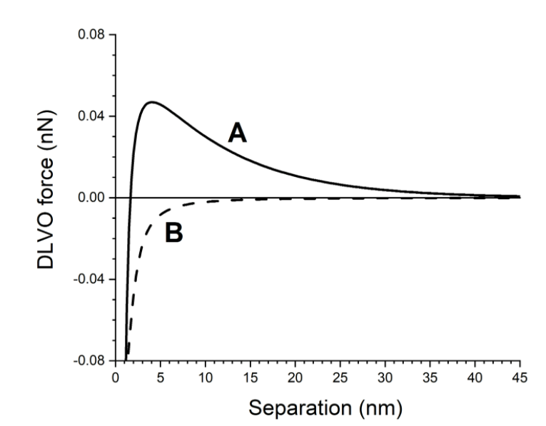 Solved The figure below shows the DLVO interaction force | Chegg.com