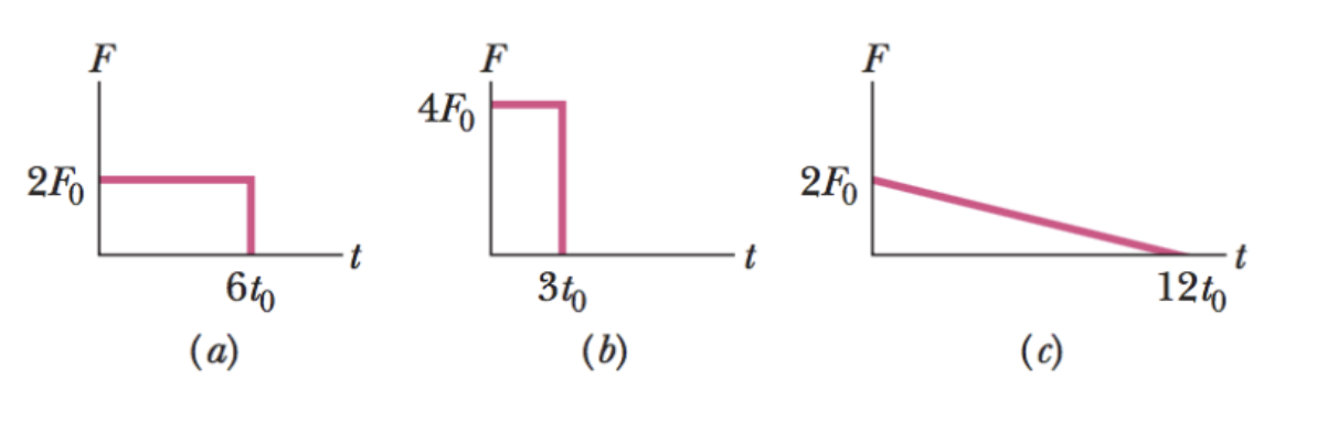 Solved The figure below shows graphs of force magnitude | Chegg.com