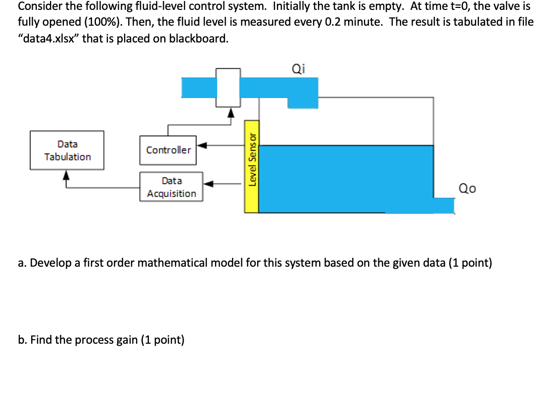 Solved Consider the following fluid-level control system. | Chegg.com