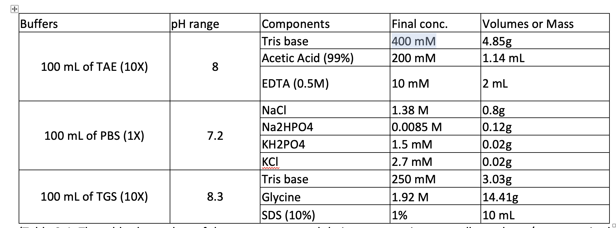 Buffers pH range Final conc. Components Tris base | Chegg.com