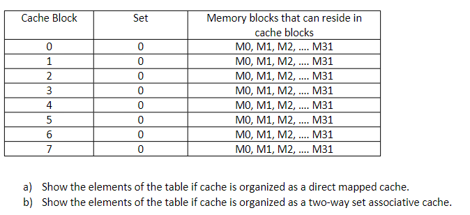 Solved (16 Points) Assume we have a 512 byte cache with 64 | Chegg.com