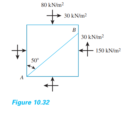 Solved Using the principles of Mohr’s circles for the soil | Chegg.com