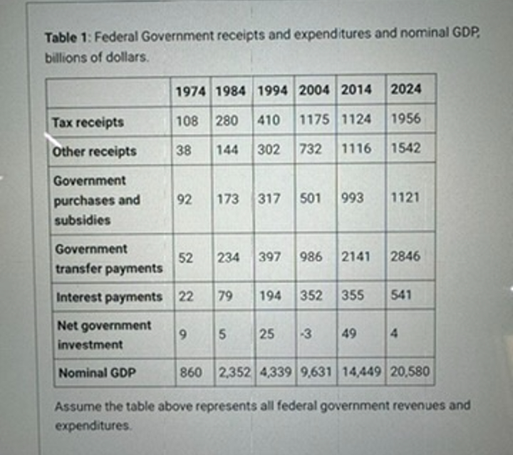 Solved Show me the steps to solve Table 1: Federal | Chegg.com