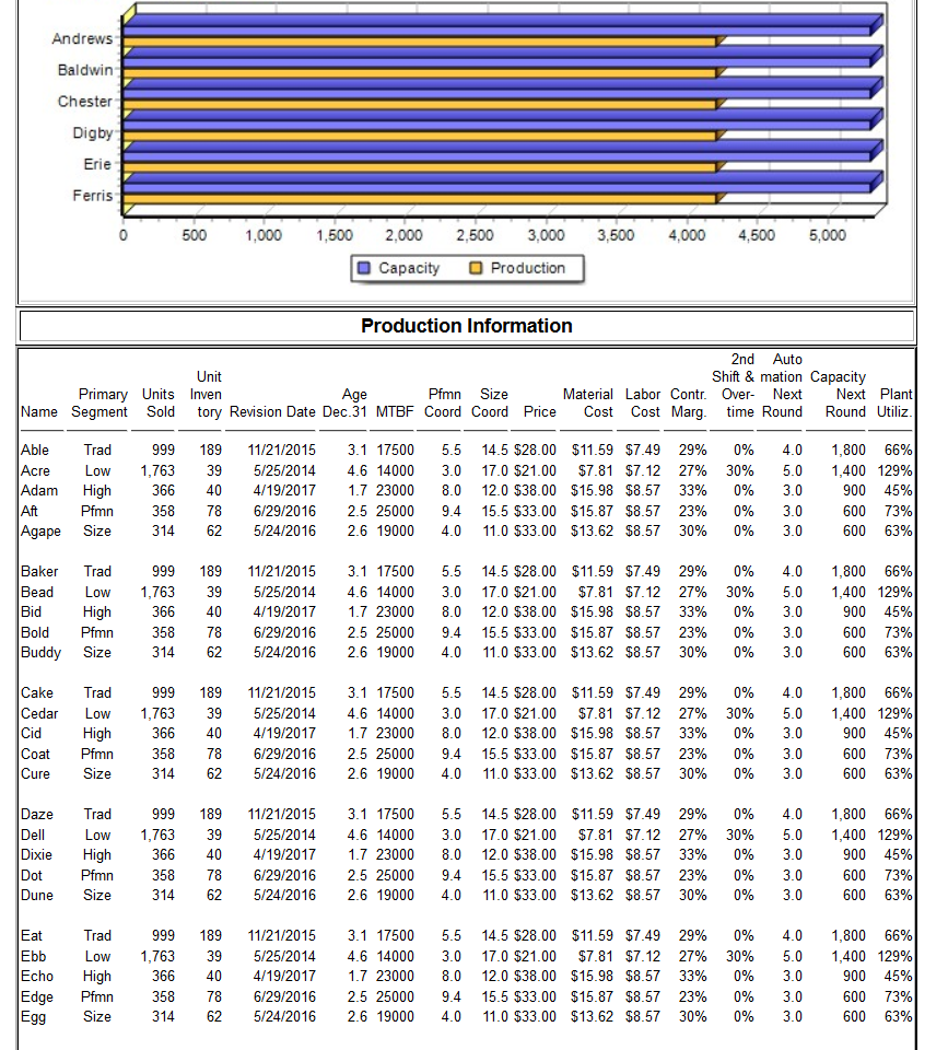 Capacity Analysis Being able to analyze plant and | Chegg.com
