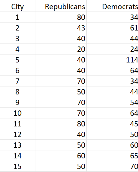 Solved You are the Democratic campaign manager for the state | Chegg.com
