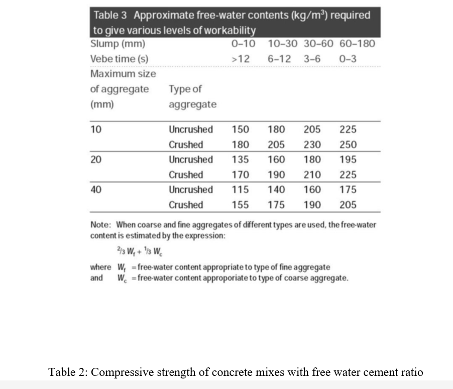 Solved Question 1 Design a concrete mix required to | Chegg.com
