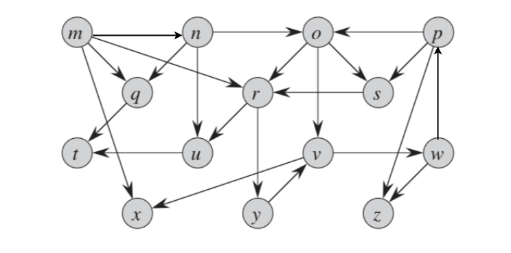 Solved For the following graph: BFS (a) Perform BFS on the | Chegg.com