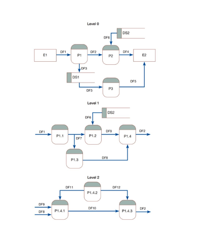 Solved Consider the three DFDs in the figure below. List a | Chegg.com