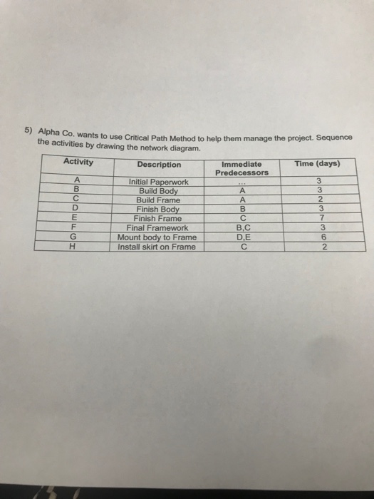 Solved aants to use Critical Path Method to help them manage | Chegg.com
