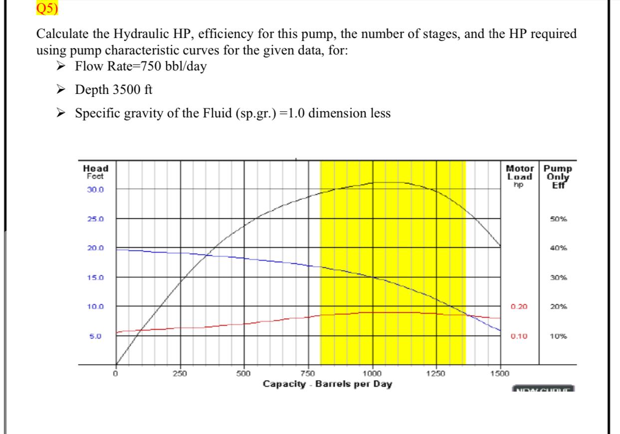 Solved Q5) Calculate the Hydraulic HP, efficiency for this | Chegg.com